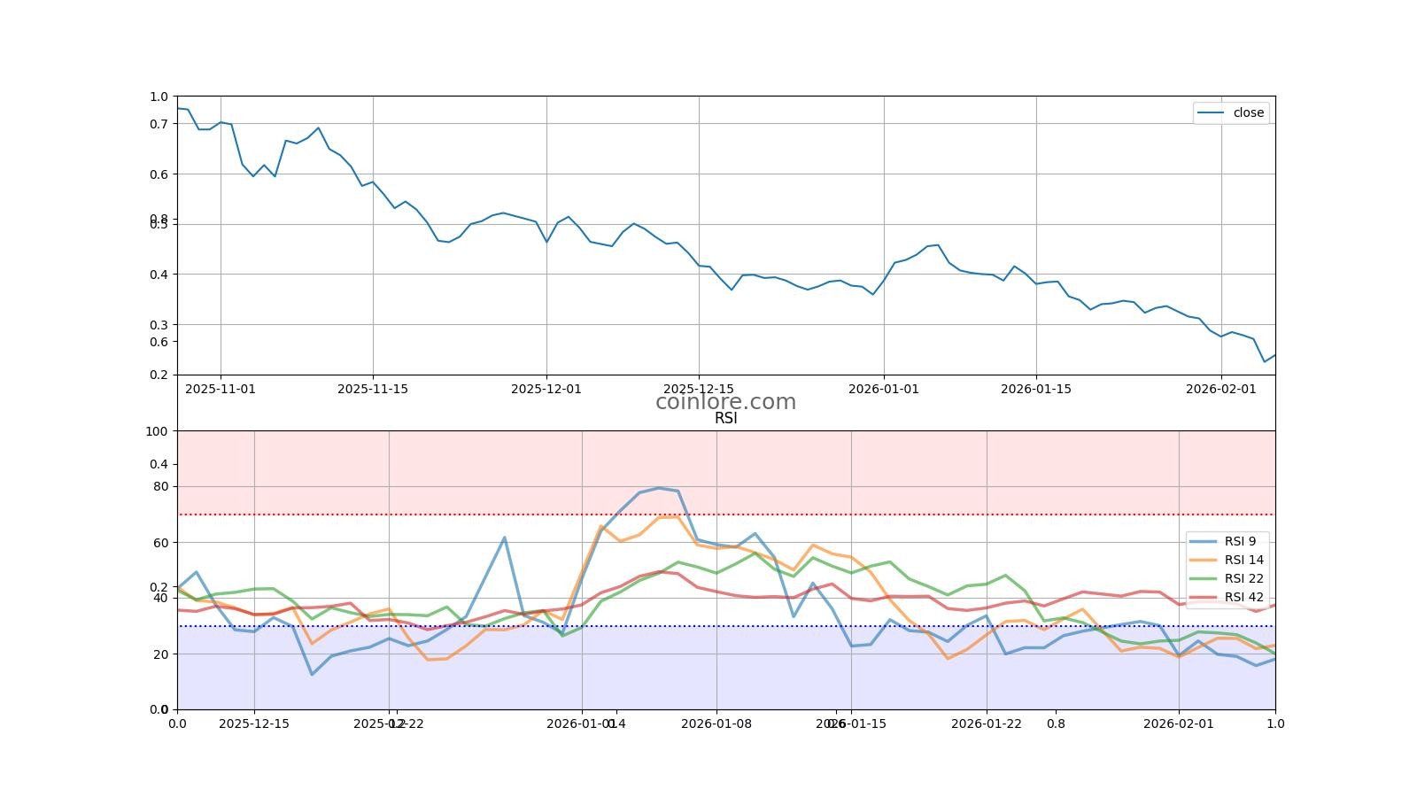 Ondo RSI indicator