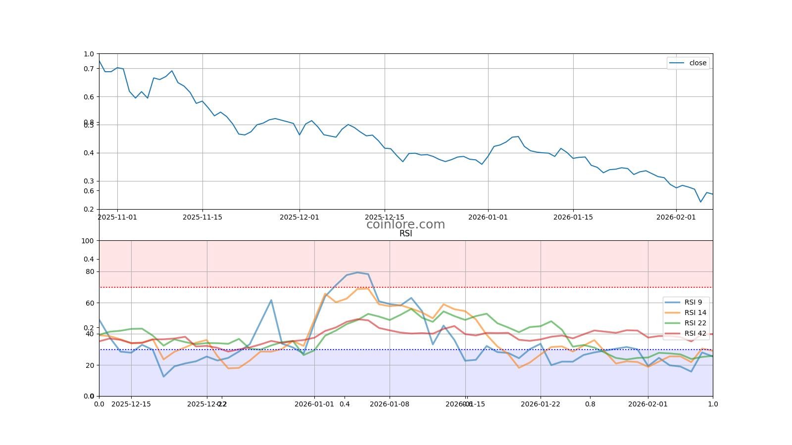 Ondo RSI indicator