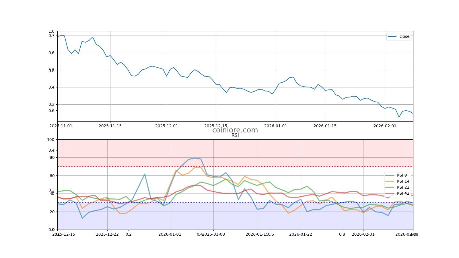 Ondo RSI indicator