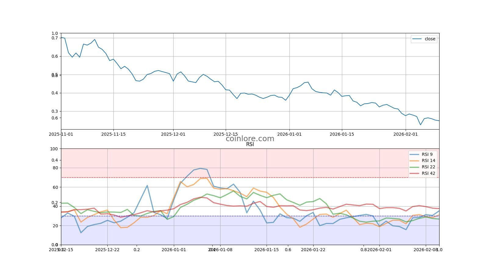 Ondo RSI indicator