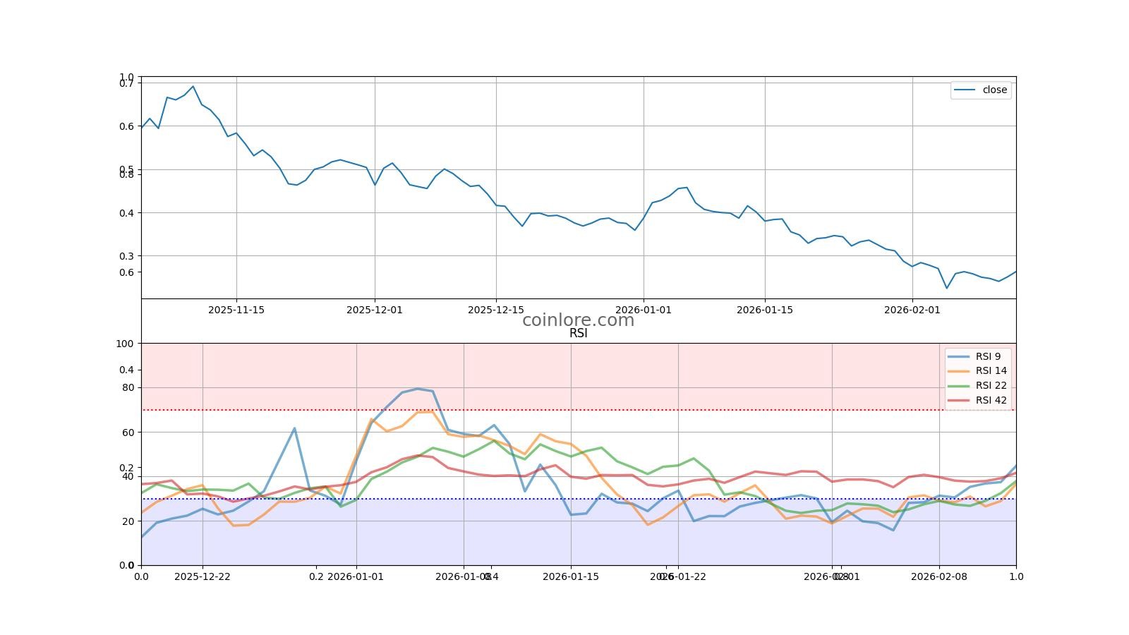 Ondo RSI indicator