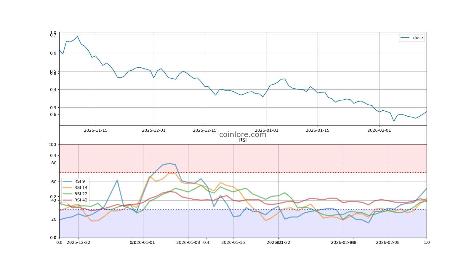 Ondo RSI indicator