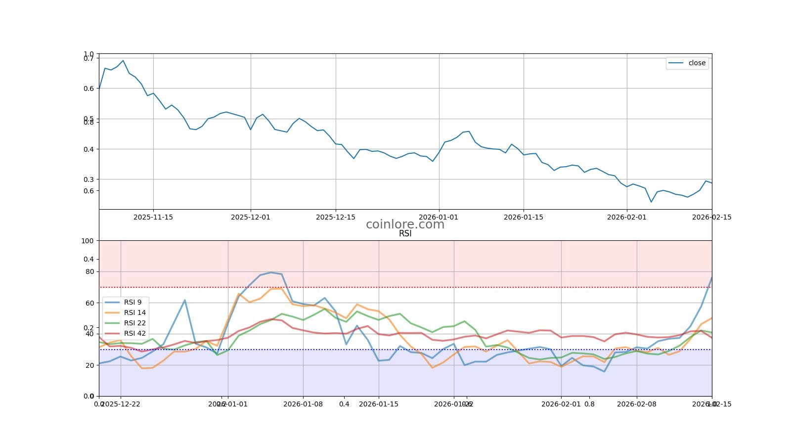 Ondo RSI indicator
