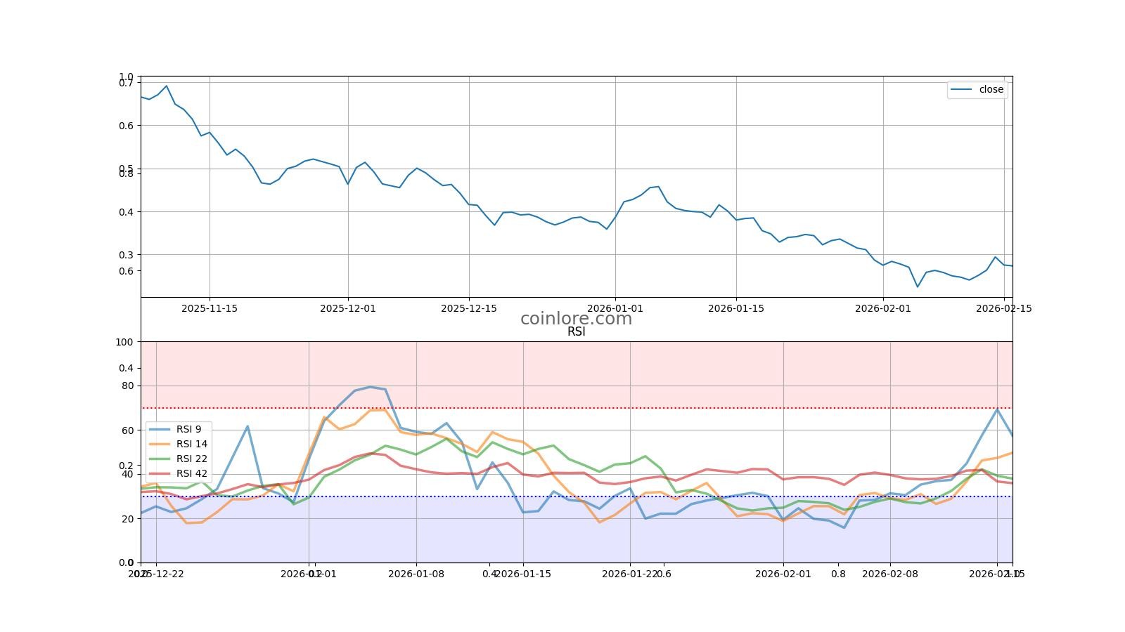 Ondo RSI indicator