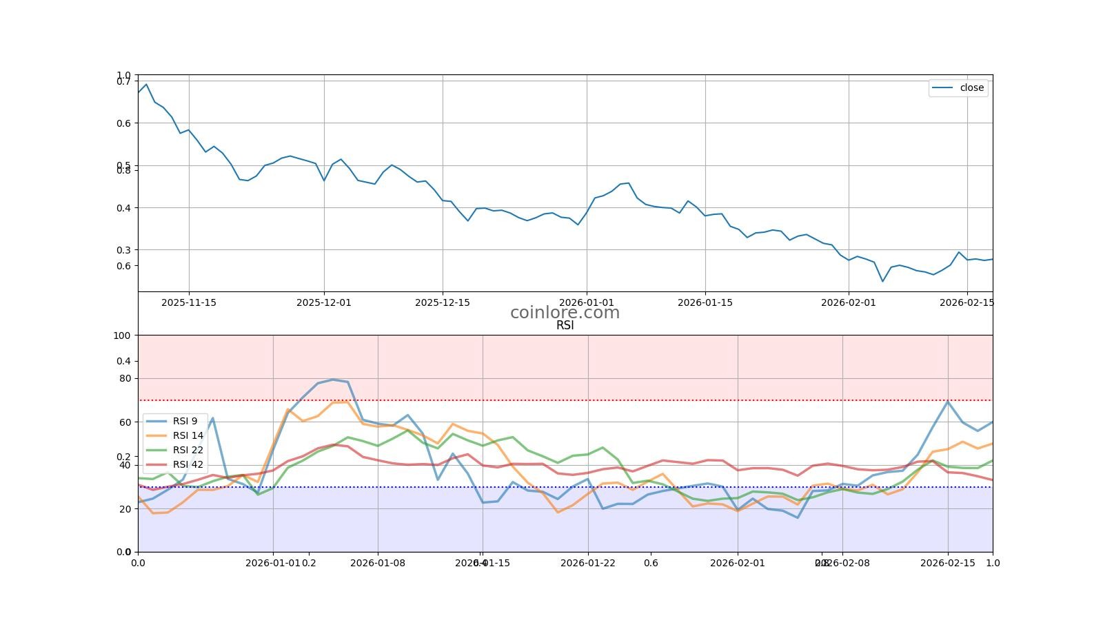 Ondo RSI indicator