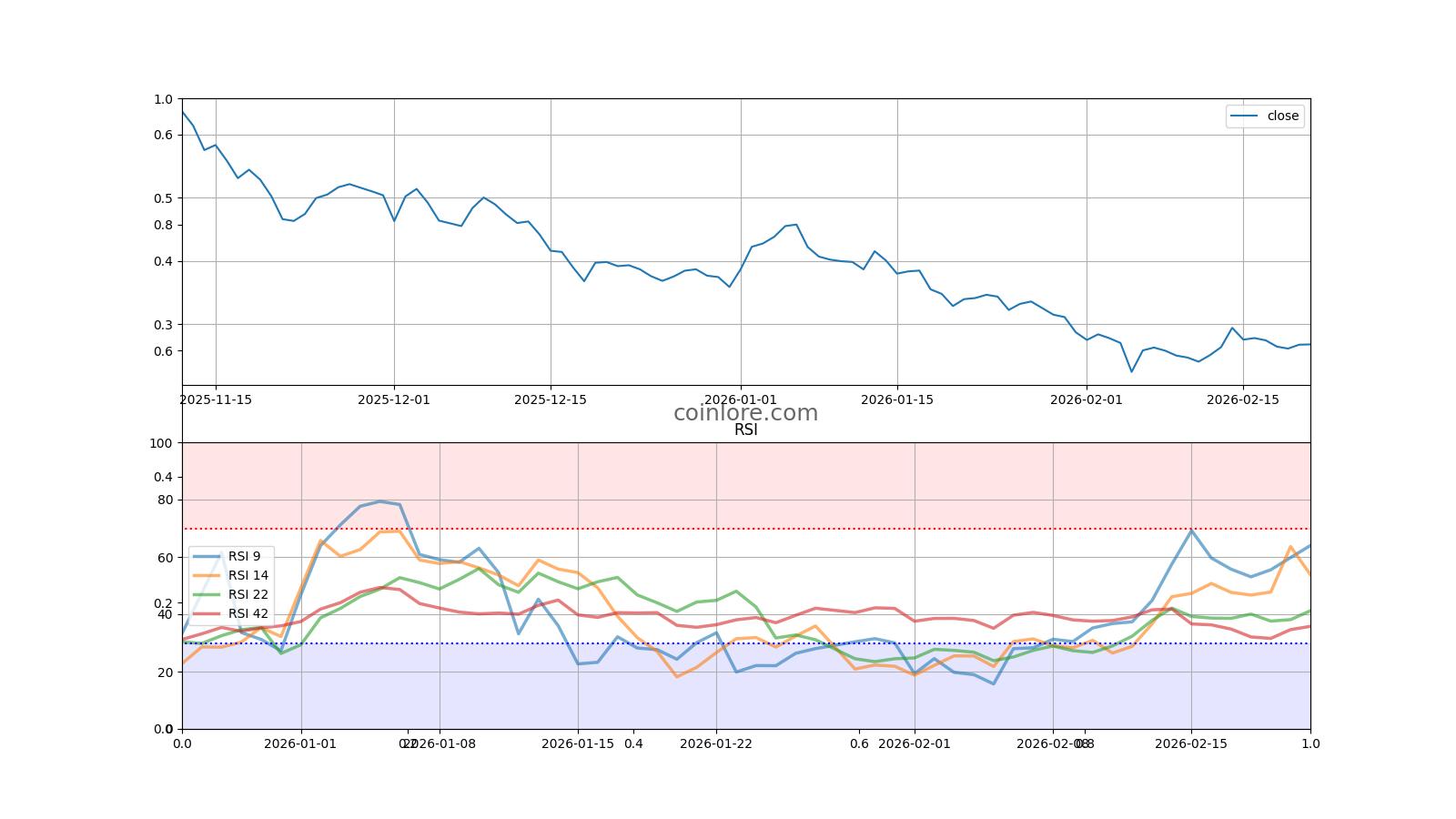 Ondo RSI indicator