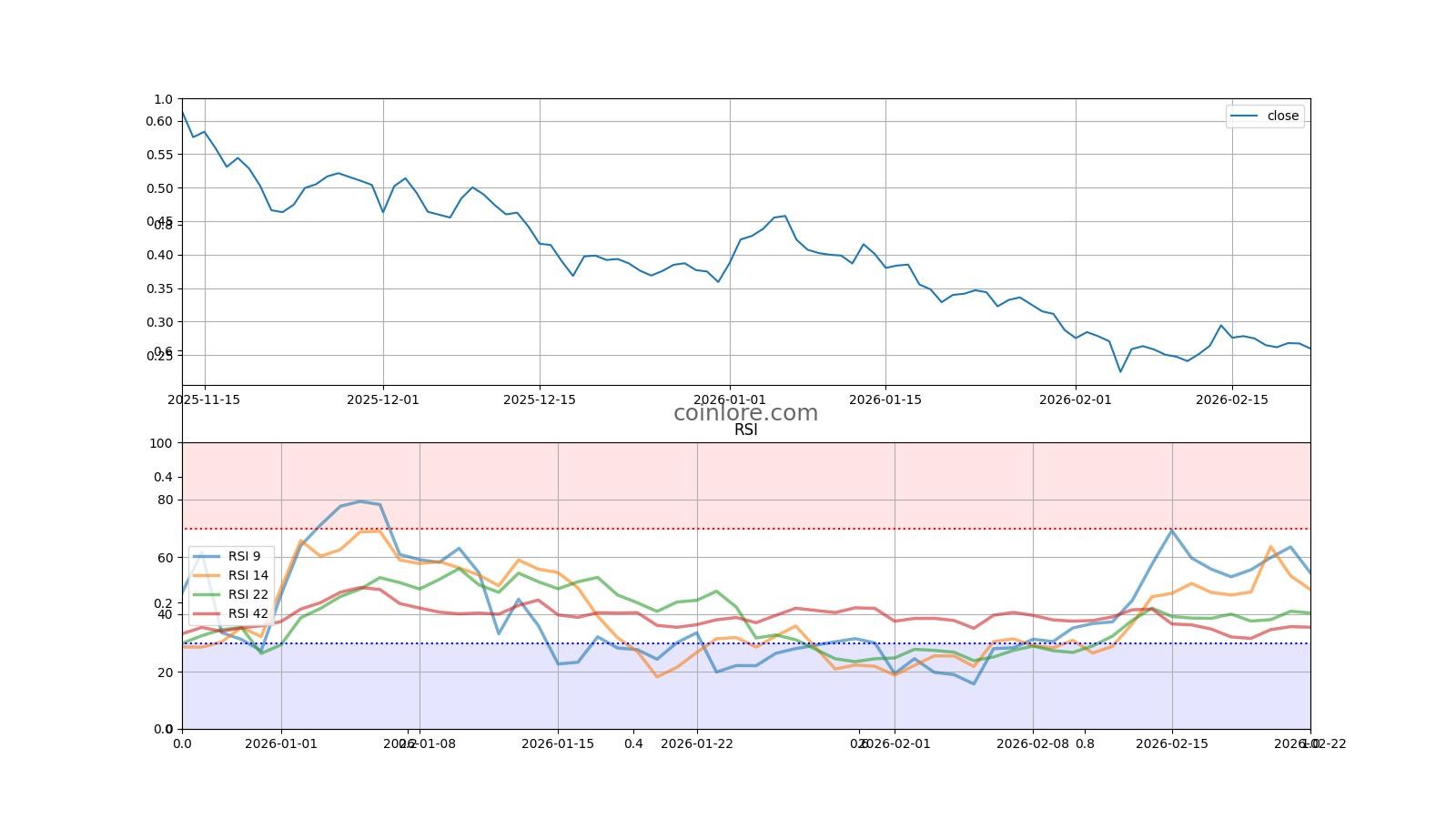 Ondo RSI indicator