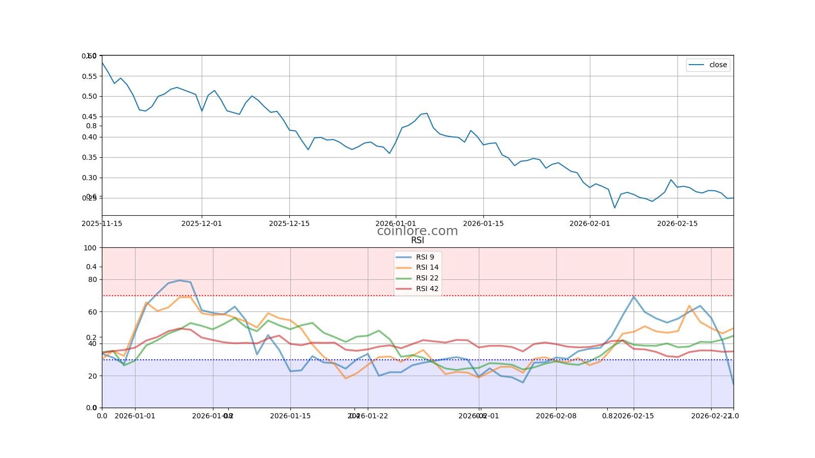 Ondo RSI indicator