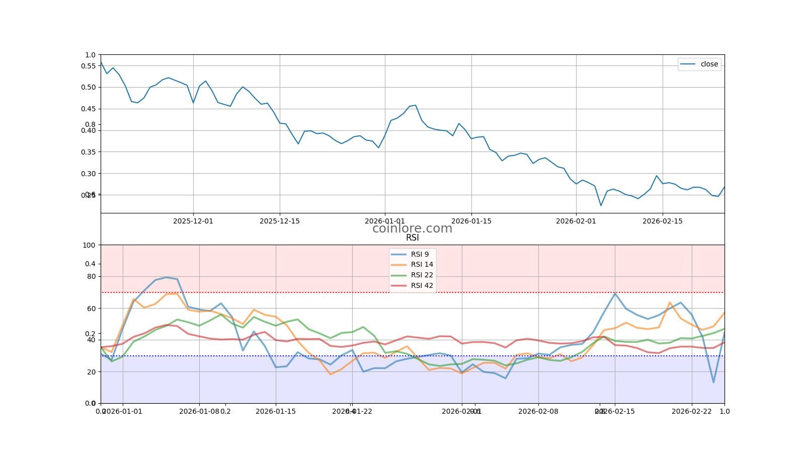 Ondo RSI indicator