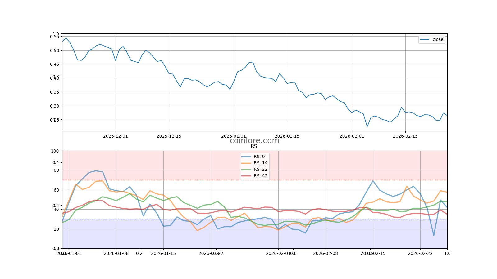 Ondo RSI indicator