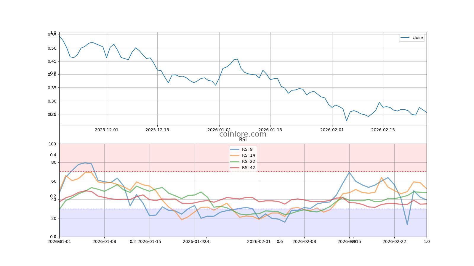 Ondo RSI indicator