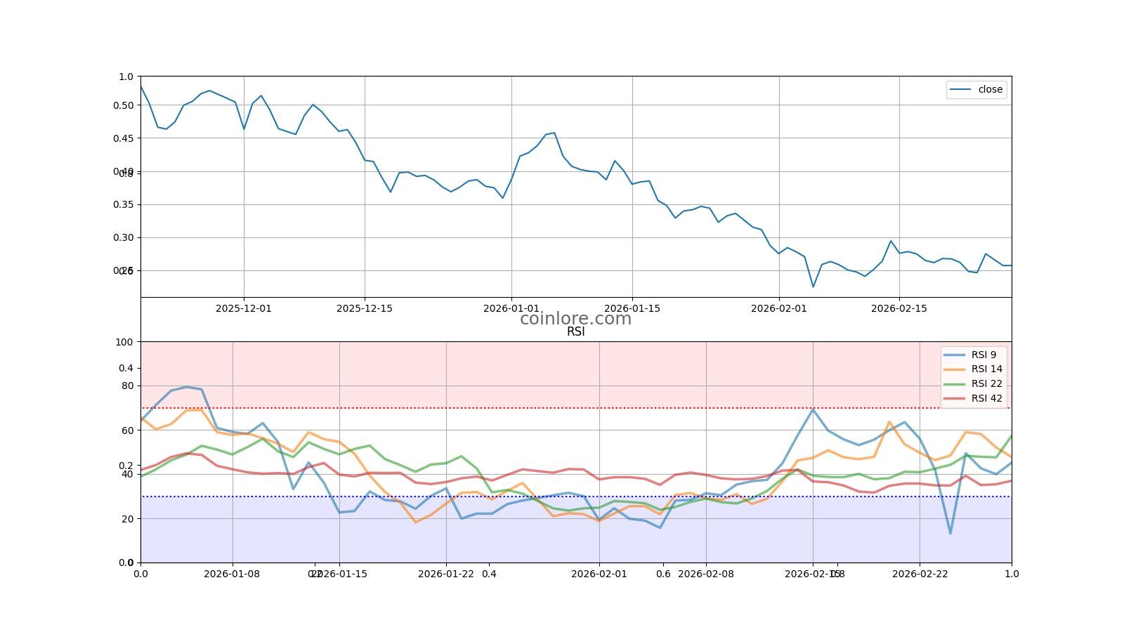 Ondo RSI indicator