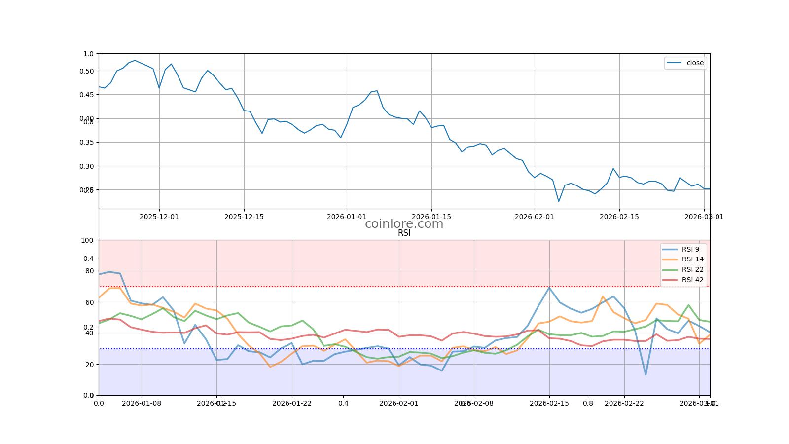 Ondo RSI indicator