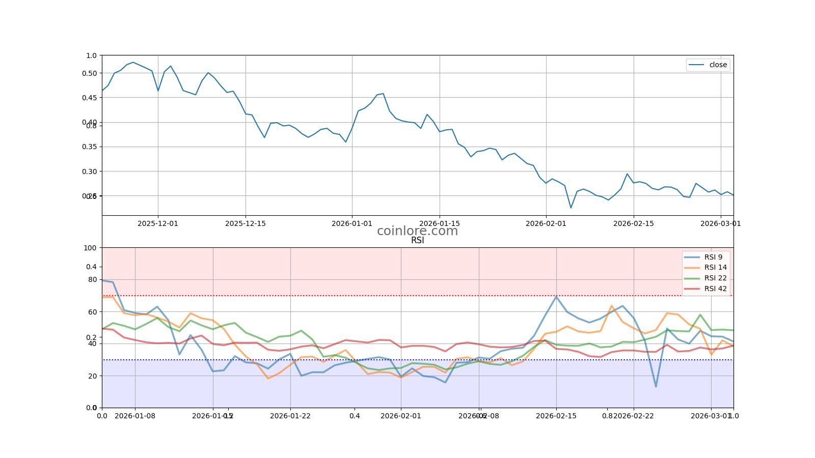Ondo RSI indicator