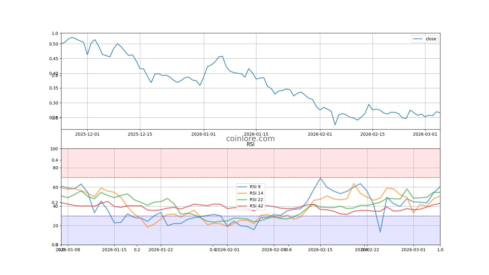 Ondo RSI indicator