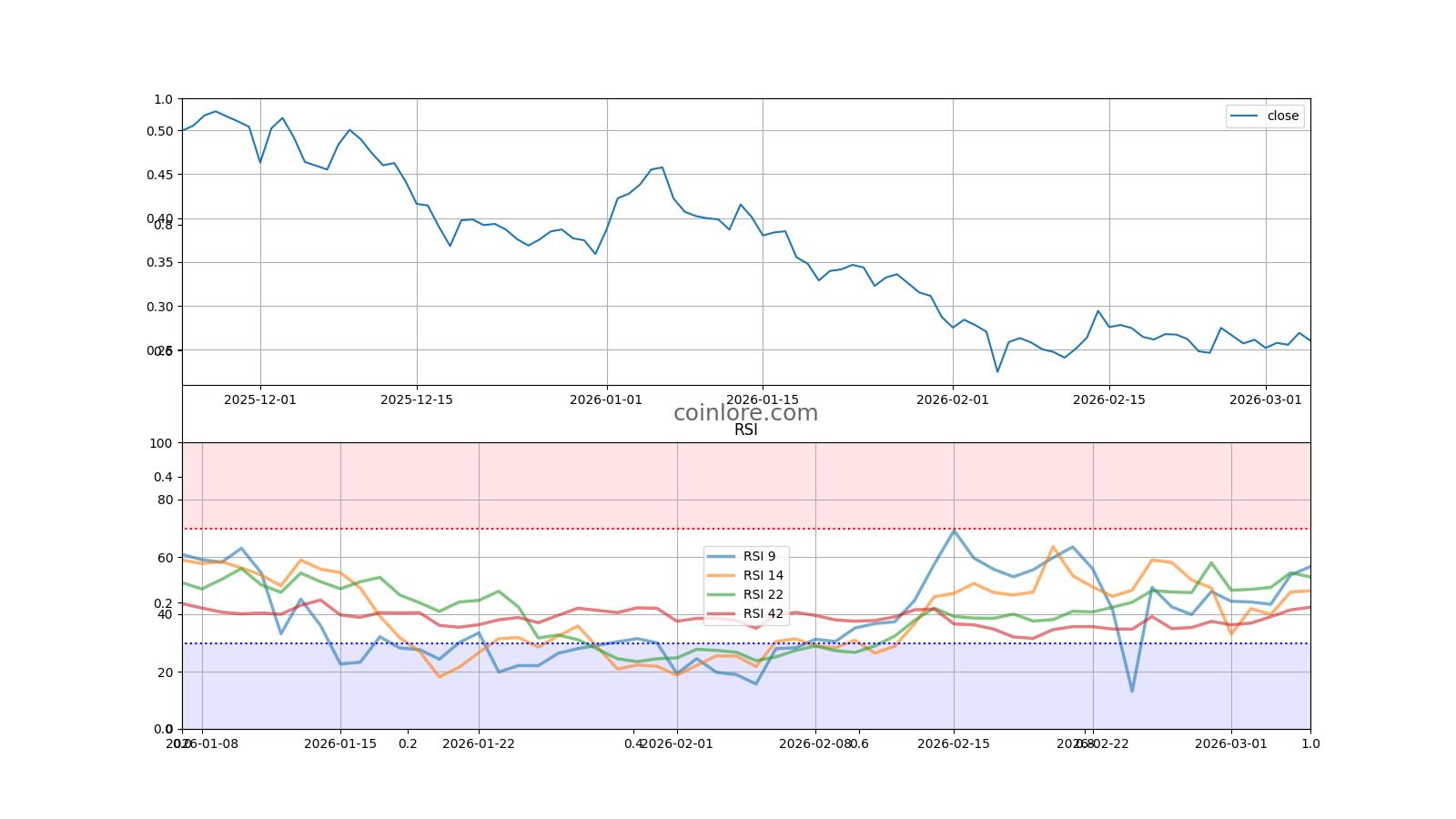 Ondo RSI indicator
