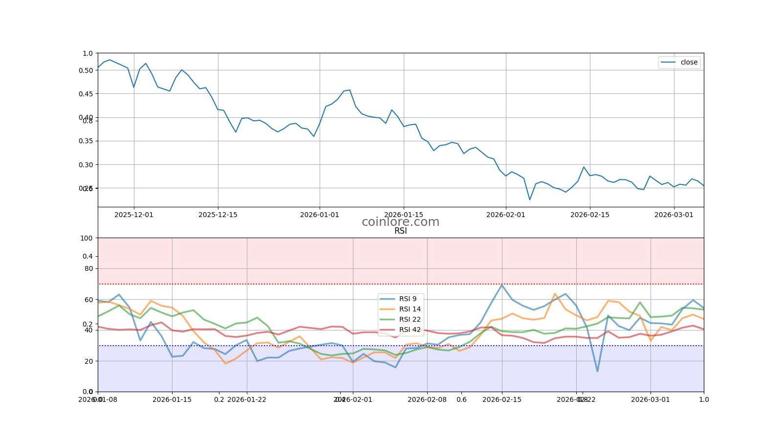 Ondo RSI indicator