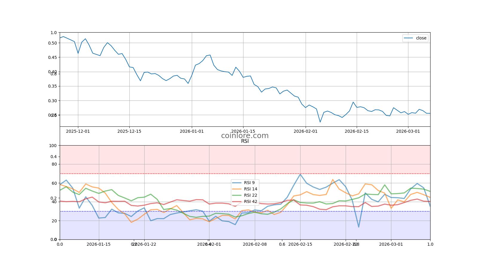 Ondo RSI indicator