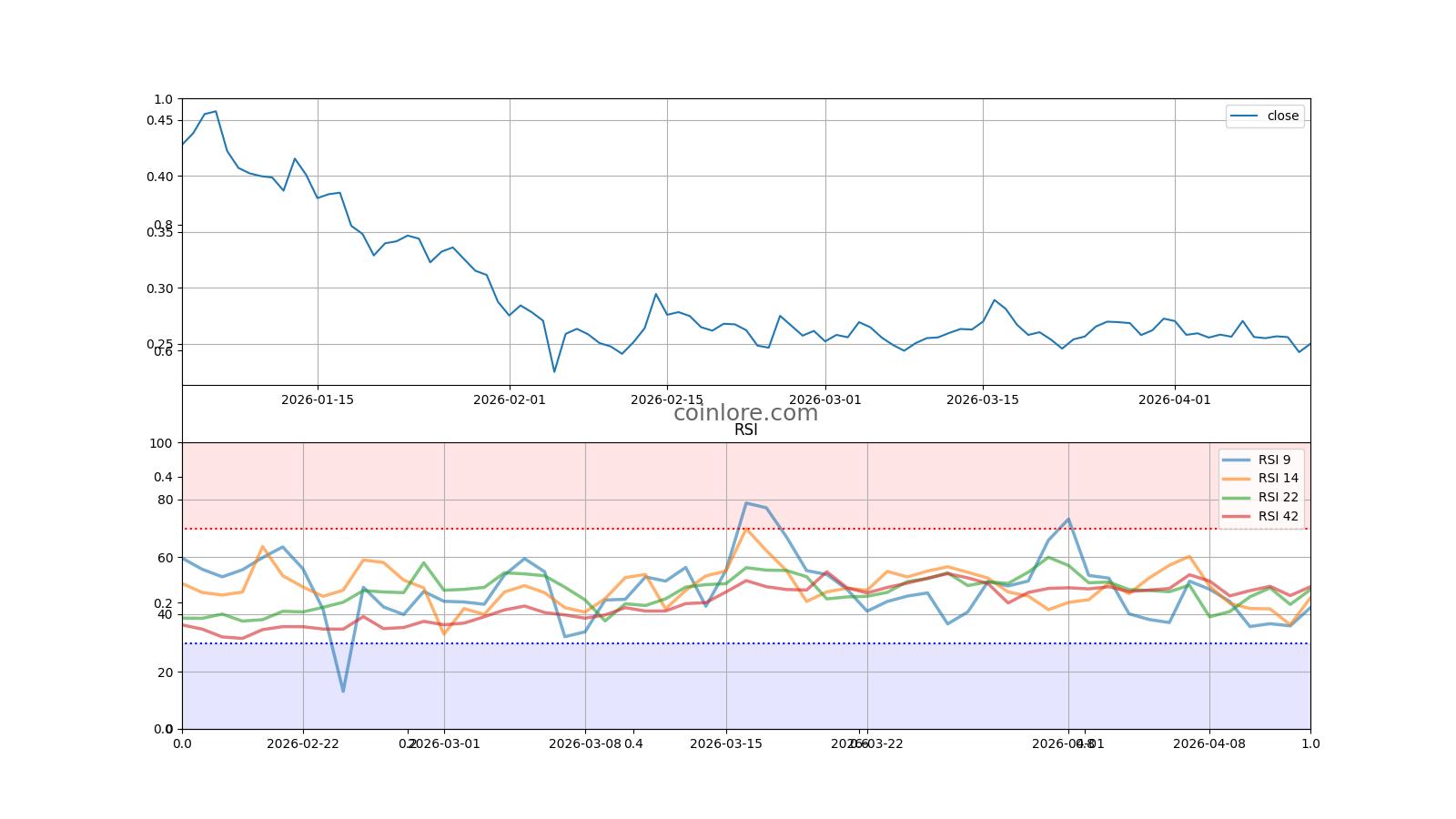 Ondo RSI indicator