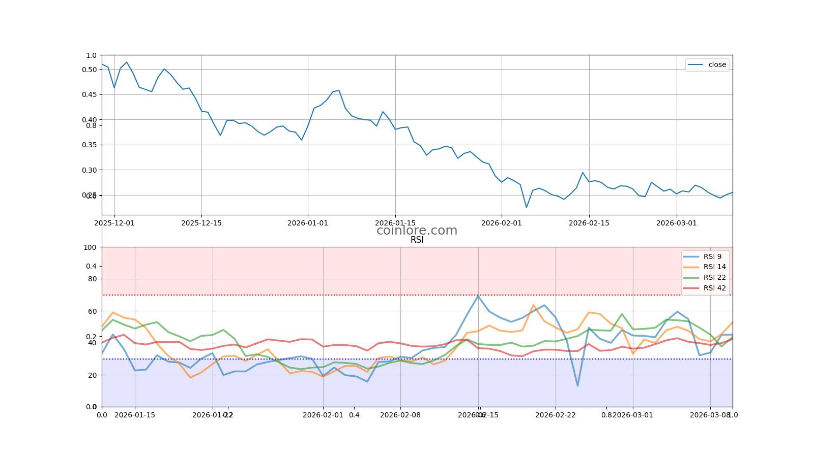 Ondo RSI indicator