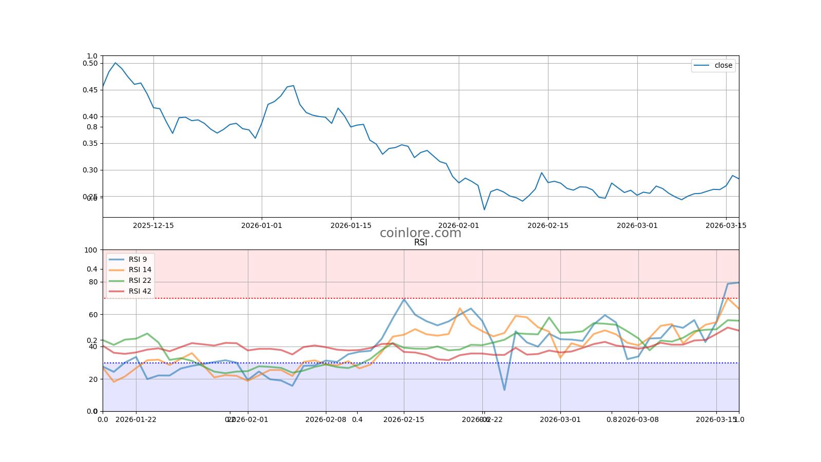 Ondo RSI indicator