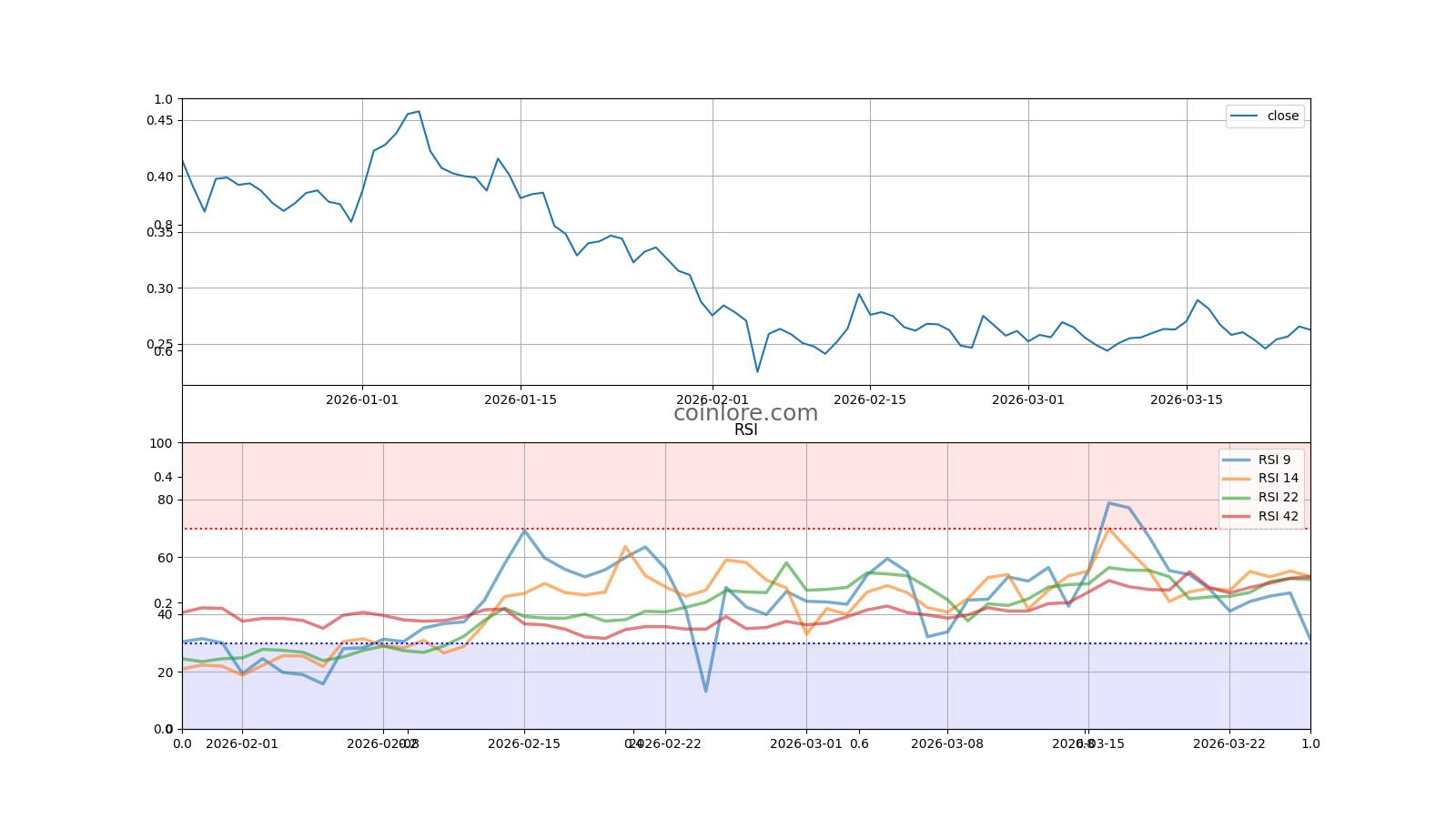 Ondo RSI indicator