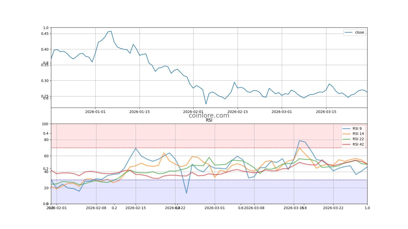 Ondo RSI indicator