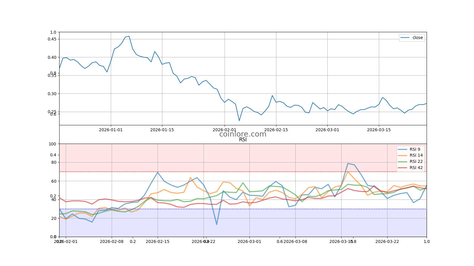 Ondo RSI indicator
