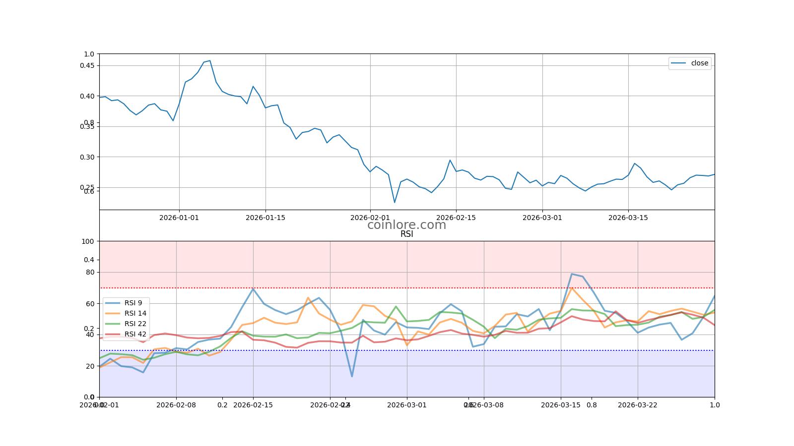Ondo RSI indicator