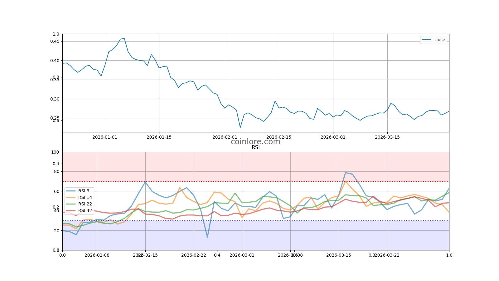 Ondo RSI indicator