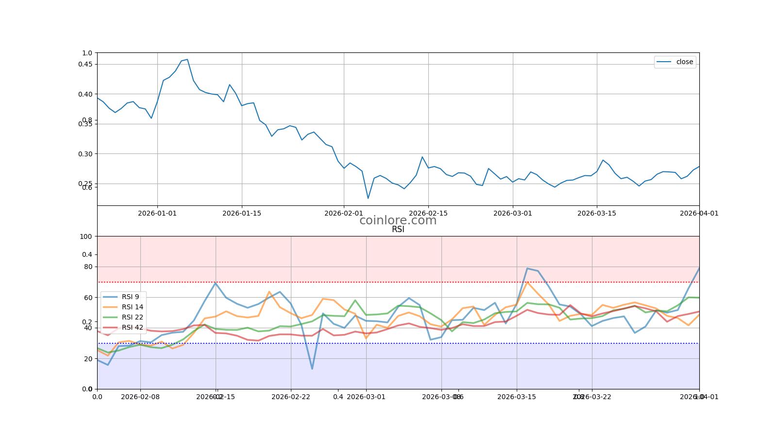 Ondo RSI indicator