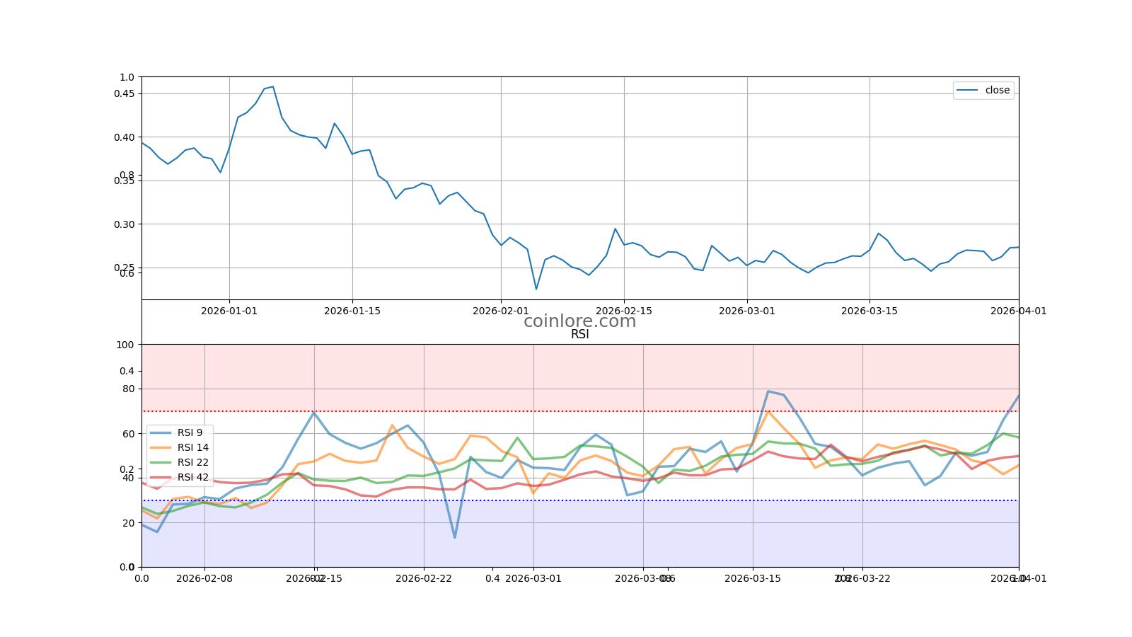 Ondo RSI indicator