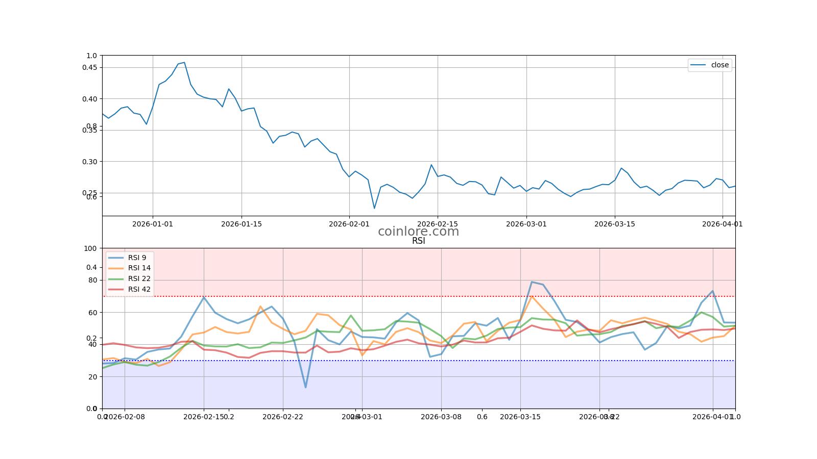 Ondo RSI indicator