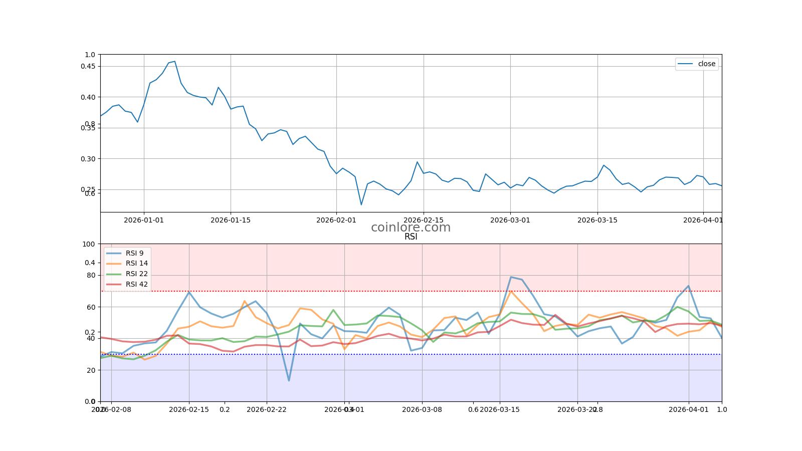 Ondo RSI indicator