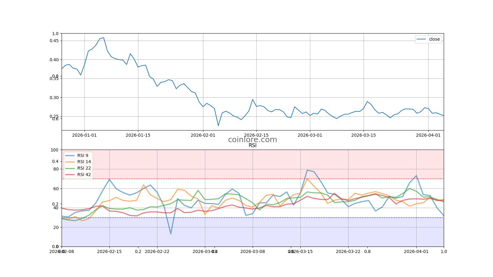 Ondo RSI indicator
