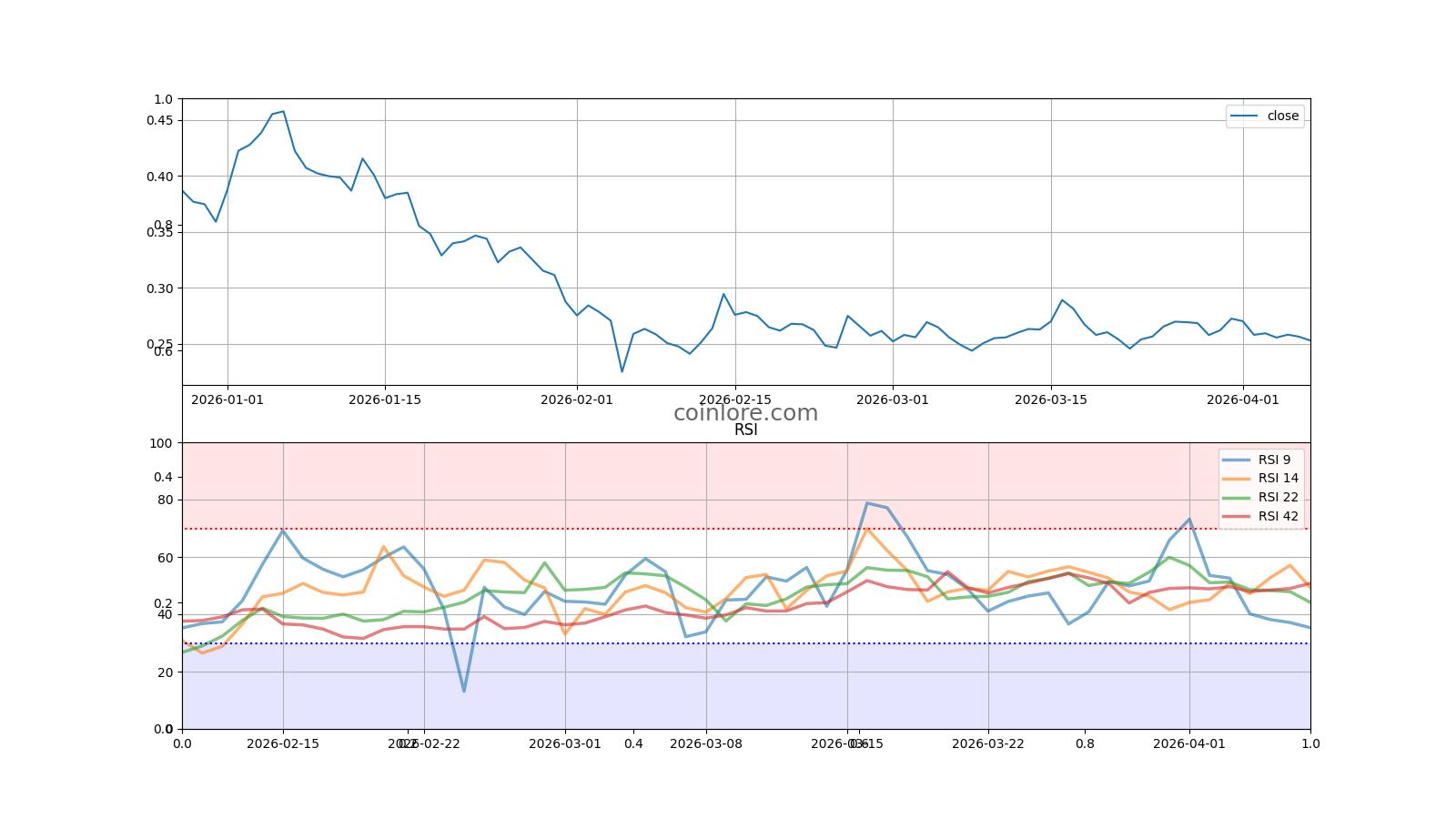 Ondo RSI indicator