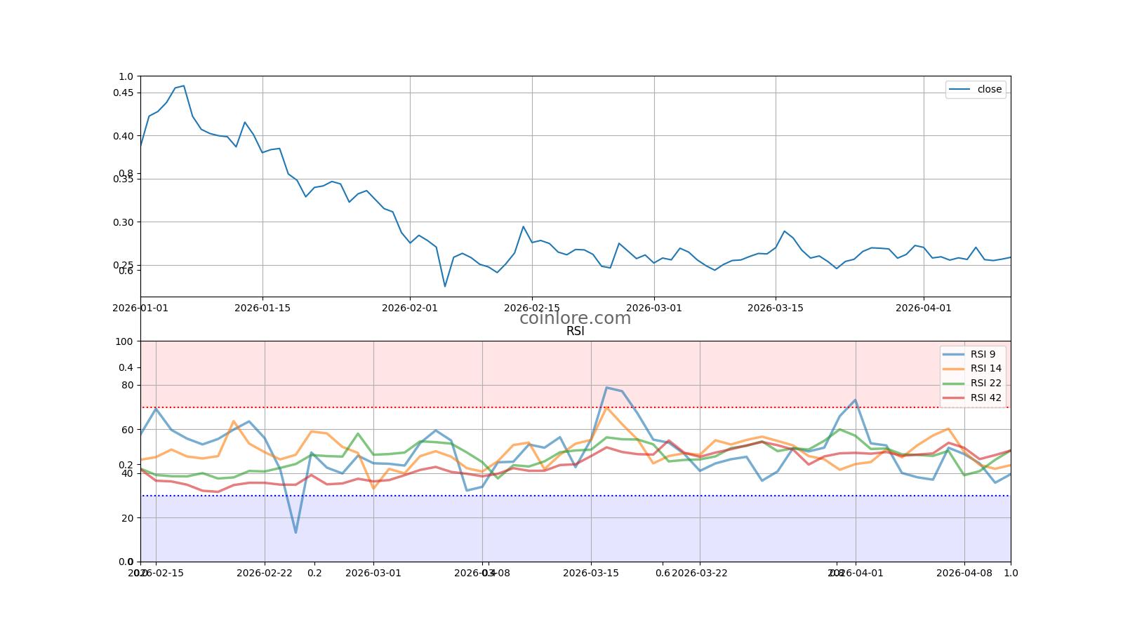 Ondo RSI indicator