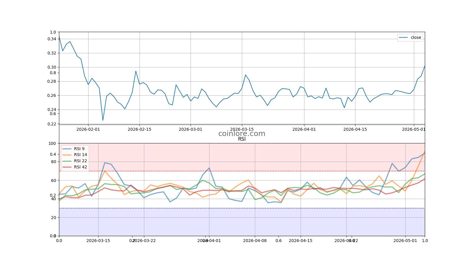Ondo RSI indicator