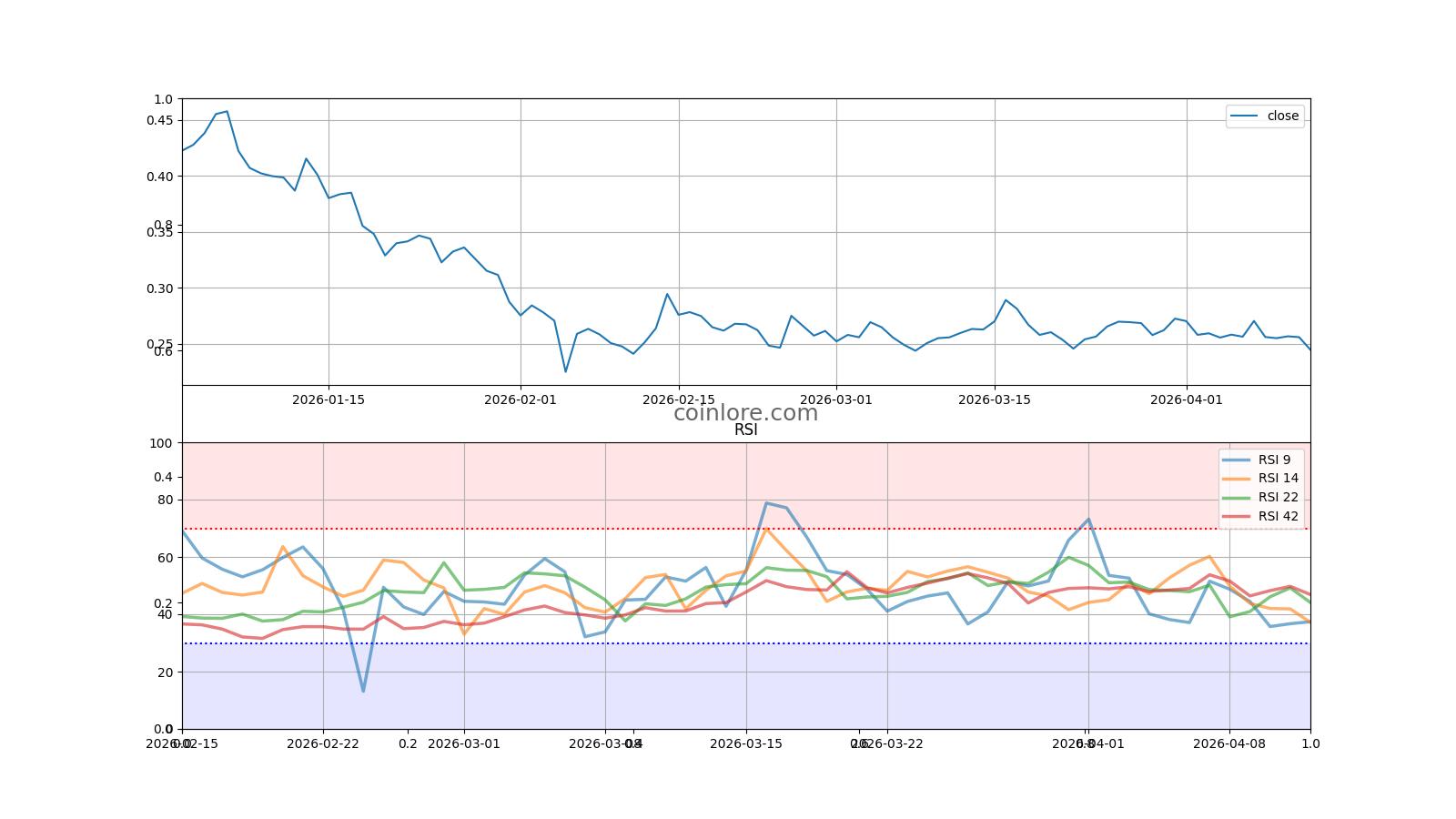 Ondo RSI indicator