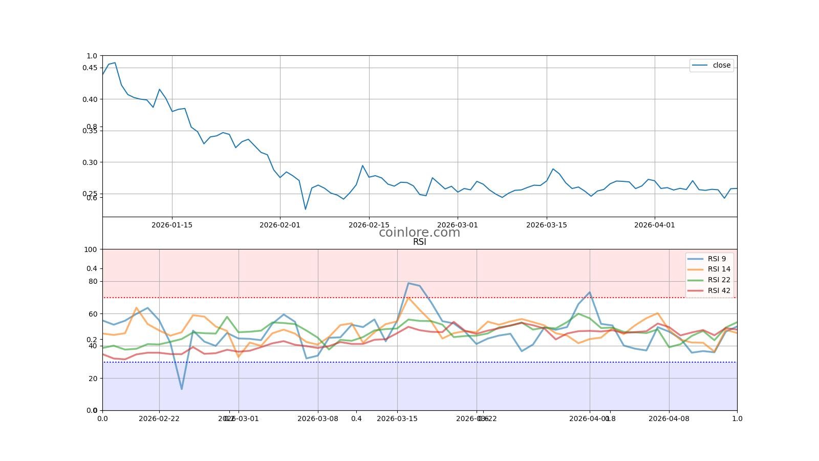 Ondo RSI indicator