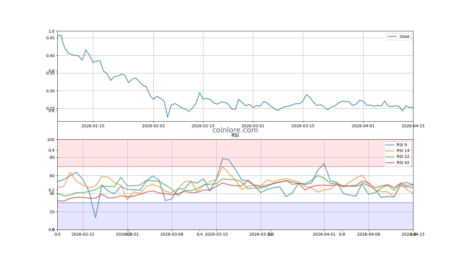 Ondo RSI indicator