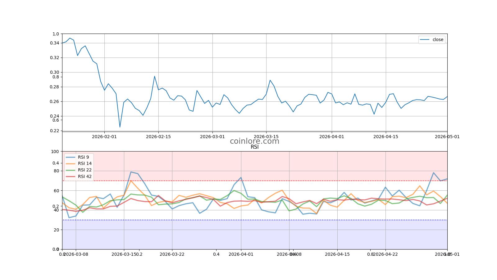 Ondo RSI indicator