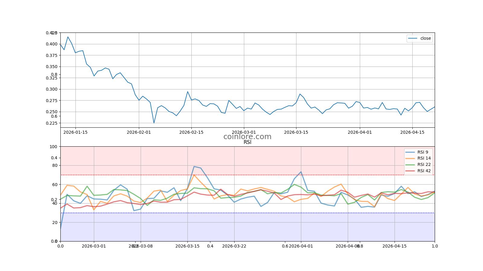 Ondo RSI indicator