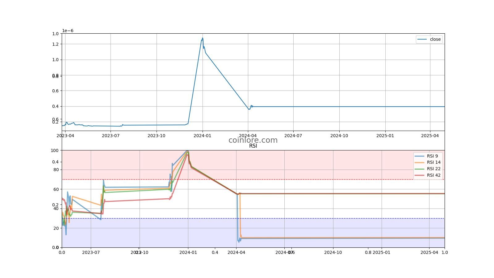 One DEX RSI indicator