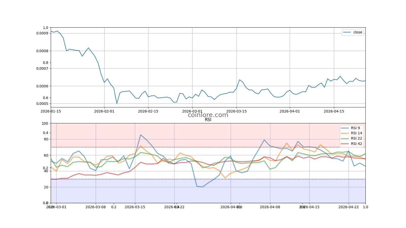 One Hundred Million Inu RSI indicator