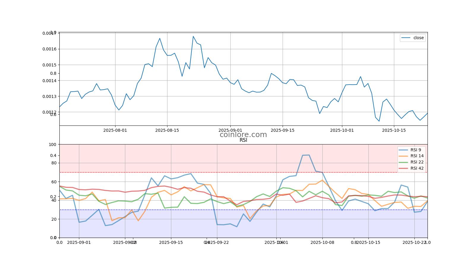 One Hundred Million Inu RSI indicator
