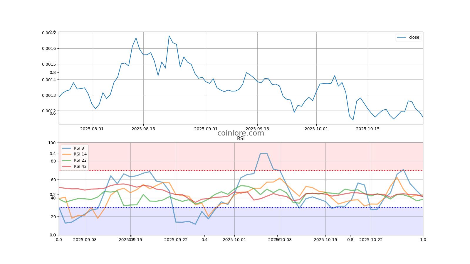 One Hundred Million Inu RSI indicator