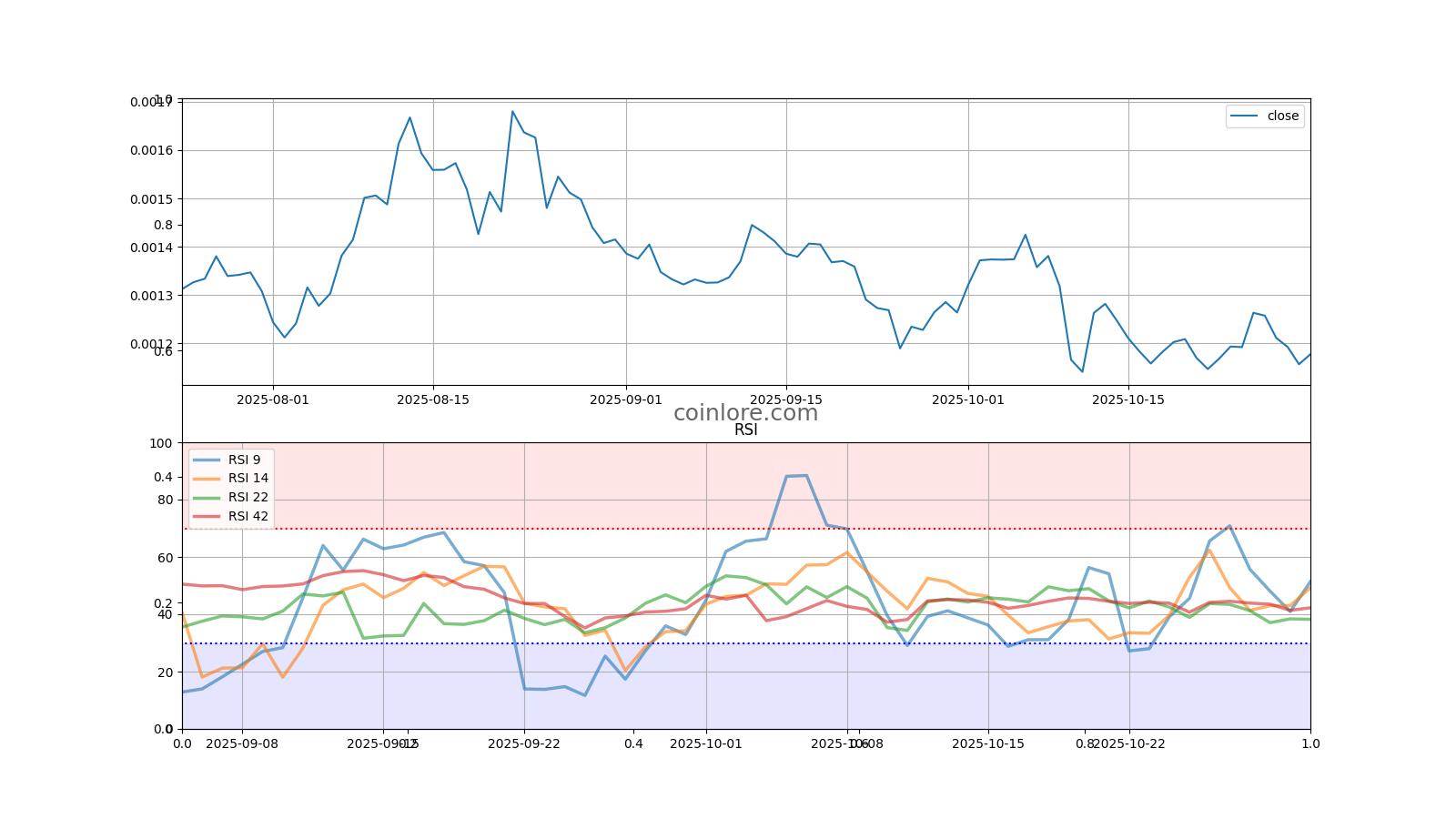 One Hundred Million Inu RSI indicator