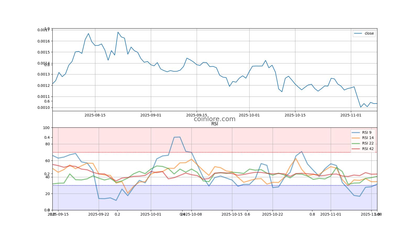 One Hundred Million Inu RSI indicator