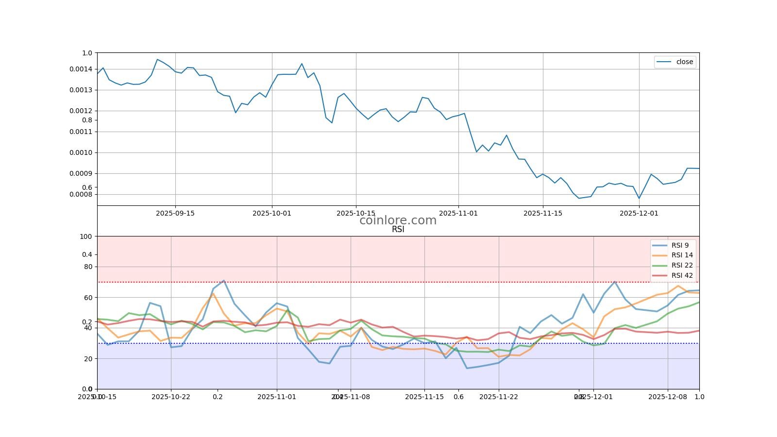 One Hundred Million Inu RSI indicator